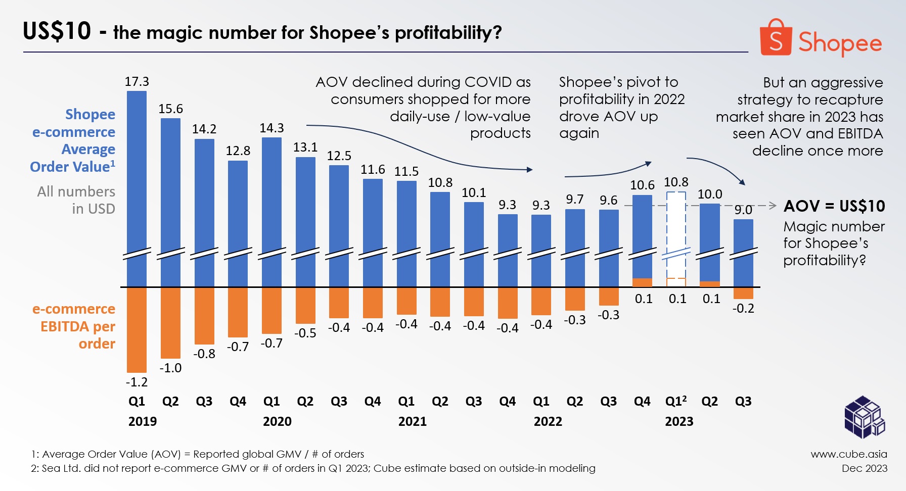 Decoding Shopee’s profitability: Is $10 Average Order Value the Magic ...
