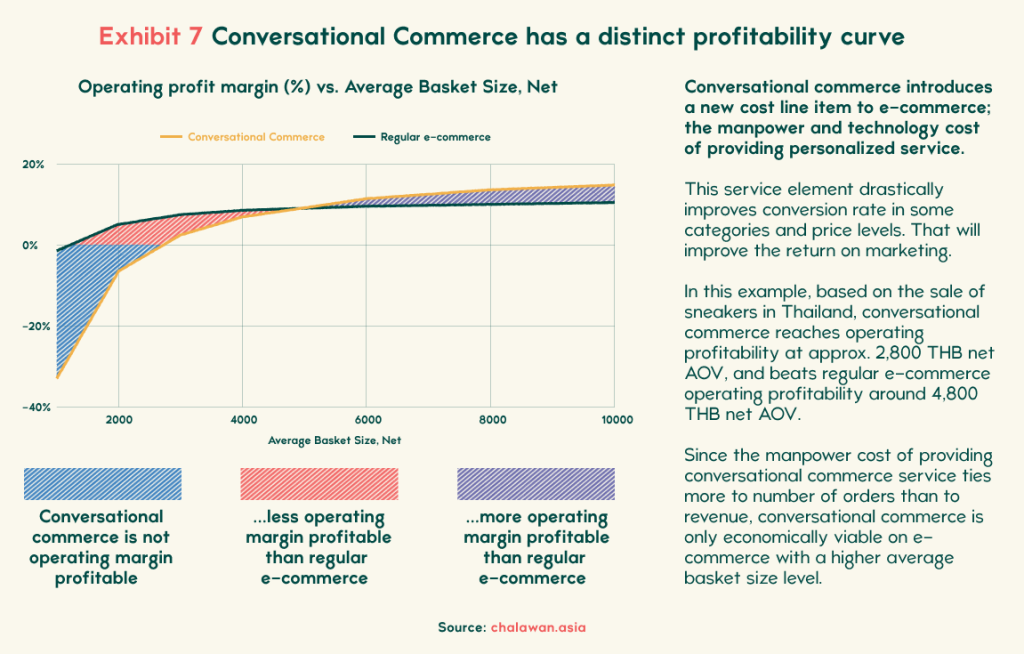 Conversational commerce in Southeast Asia: Basics, key dynamics, and ...