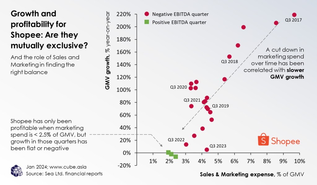 Growth and profitability for Shopee: Are they mutually exclusive? (And ...